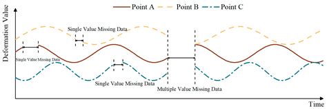 A Novel Imputation Model For Missing Concrete Dam Monitoring Data