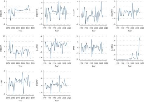 Behavior Of Time Series Plots Of The Variables After First Differencing Download Scientific