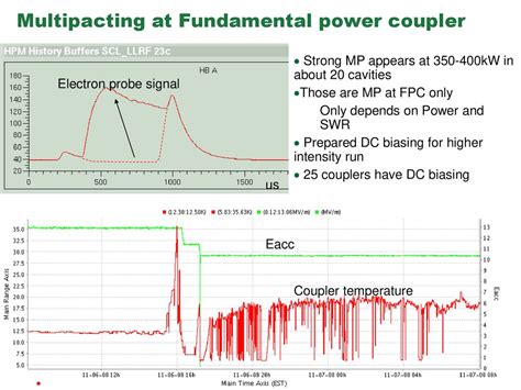 SNS Fundamental Power Coupler History Ppt Download