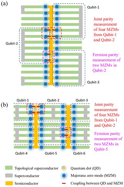 Scalable Designs Of Topological Quantum Computation Networks 27 Based Download Scientific