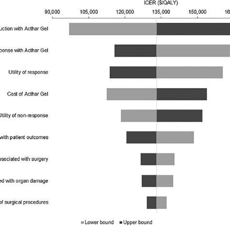 Deterministic Sensitivity Analyses Base Case Moderate To Severe Sle