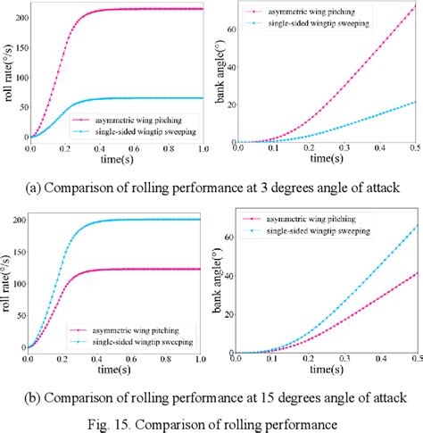 Figure 15 From Research On The Aerodynamic Performance Of Bionic Morphing Aircraft Semantic