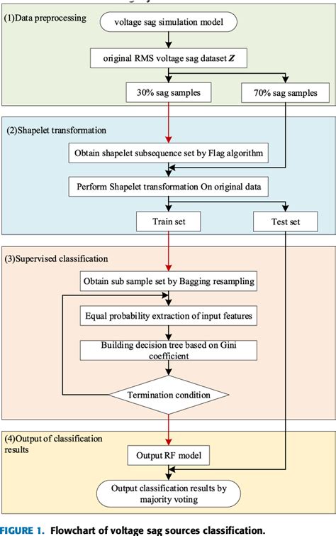 Figure 2 From Classification Method Of Voltage Sag Sources Based On Sequential Trajectory
