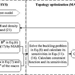 A Schematic Diagram Of Concurrent Topology Optimization Of Stiffened Plate Download Scientific
