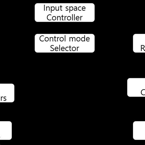 Schematic Showing Position Rate Hybrid Teleoperation Control Download Scientific Diagram