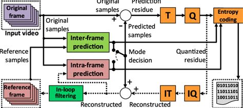 Block Diagram Of A Typical Hybrid Video Encoder Download Scientific