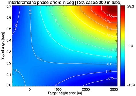 Interpolated Azimuth Responses Of Two Corner Reflectors Located In