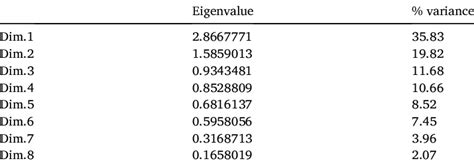 Eigenvalues And Percentage Of Variance For The Eight Pca Axes