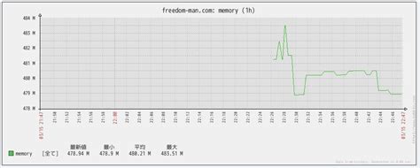 Digitalocean Docker Zabbixで監視サーバ立ててみる