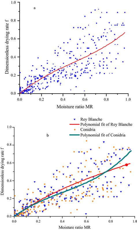 Characteristic Drying Curve Of Fig A And Dimensionless Drying Download Scientific Diagram