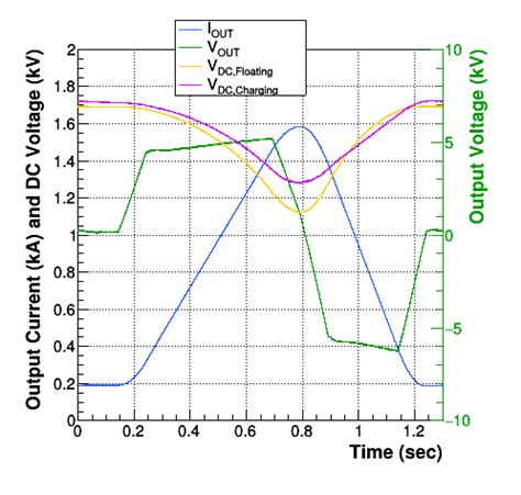 Output Current And Output Voltage With The DC Capacitor Voltages Download High Quality
