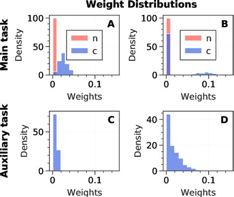 Sample Level Weighting For Multi Task Learning With Auxiliary Tasks