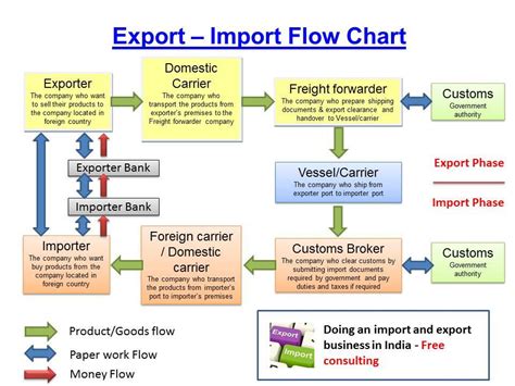 Lesson 2 Export Import Flow Chart This Is To Understand The Flow Of Goods Documents And