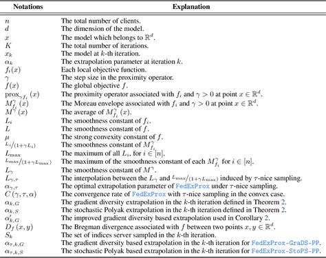 Table 3 From The Power Of Extrapolation In Federated Learning Semantic Scholar