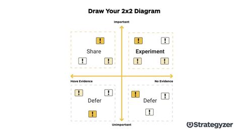 Assumption Prioritization Canvas How To Identify And Test The Right Assumptions