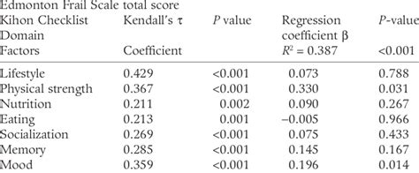 Relationship Between The Kihon Checklist Brazilian Portuguese Version Download Scientific