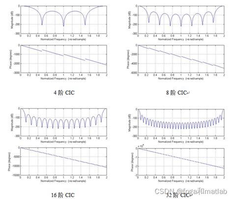 基于Δ Σ模数转换器的梳状滤波器的设计与matlab仿真 Fpga和matlab 博客园
