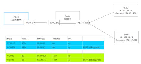 Iptables 地址转换【dnat Snat】 小粉优化大师 博客园