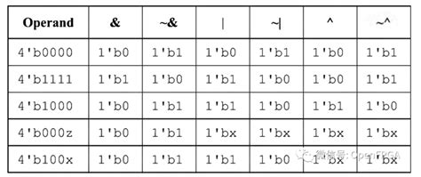 SystemVerilog 归约运算符Reduction operators 极术社区 连接开发者与智能计算生态