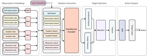 논문 리뷰 Terl Large Scale Multi Target Encirclement Using Transformer Enhanced Reinforcement