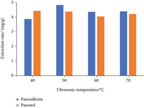 Effect Of Ultrasonic Temperature On Moutan Cortex Extraction Efficiency Download Scientific