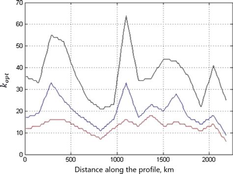 Optimal K Values Kopt Along Kuril Profile K For Different Threshold