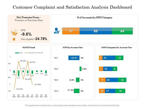 Customer Complaint And Satisfaction Analysis Dashboard Presentation
