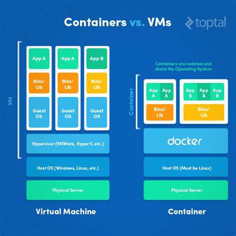 Docker Vs Virtual Machines Simplifying Devops