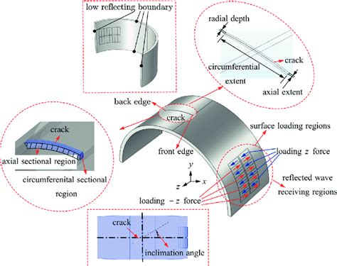 Finite Element Model For The Propagation Of The Sh 0 Guided Wave In The