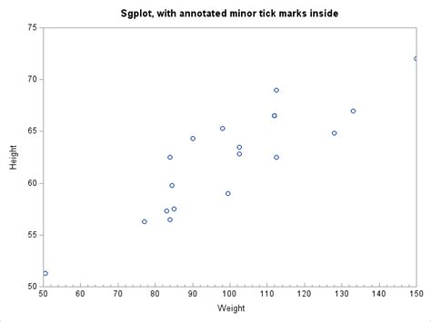 Creating An Axis In Gtl With Both Major And Minor Tick Marks Shown Ins