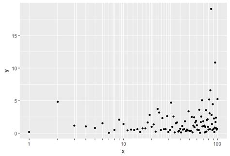 R Dont Want To Display All Labels For Minor Ticks From Ggplot2