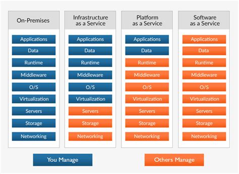What Is The Purpose Of Saas Industry Guide With Examples Of How Saas Works
