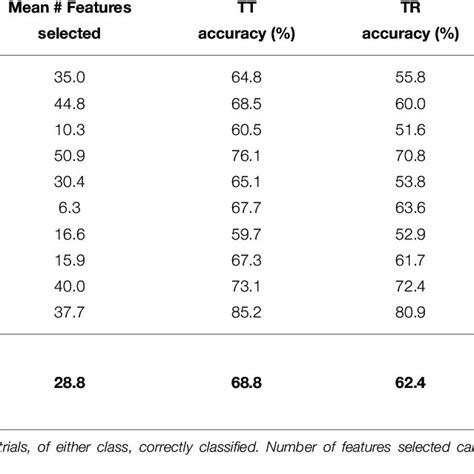 Single Trial Classification Results Of Task 1 Data Download Scientific Diagram
