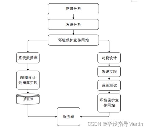 环境保护宣传网站的设计与实现 环保网站的设计与分析 csdn博客