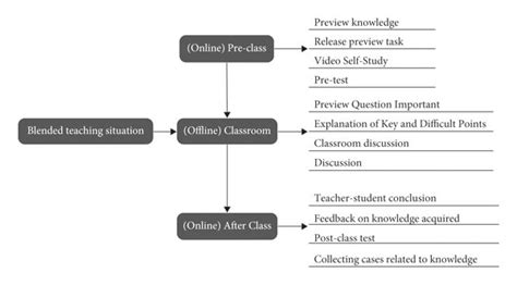 The Flow Of The Diversified Blended Teaching Model Download Scientific Diagram