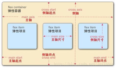 flex布局精要 csdn博客
