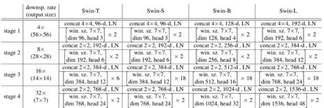 Pytorch Cifar10图像分类 Swin Transformer篇（一） 阿里云开发者社区