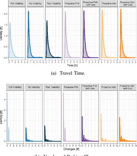 Figure 4 From A Sumo Based Parking Management Framework For Large Scale Smart Cities Simulations