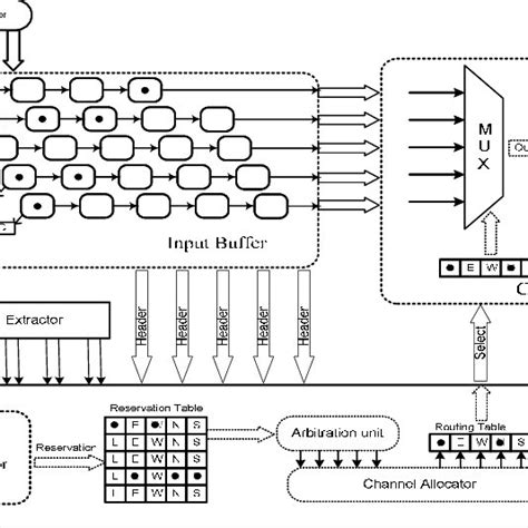 an asynchronous noc router architecture zero in other words the