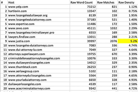 A Raw Density Is The Most Inclusive Form We Count Matches And Words