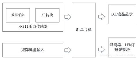 电子秤称重系统设计，hx711压力传感器，51单片机（proteus仿真、c程序、原理图、论文等全套资料）体重电子秤系统设计实验 Csdn博客