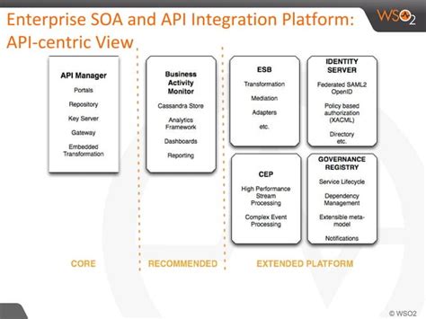 Six Steps To Build A Successful Api Ppt