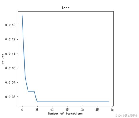 【woa Lstm】基于woa优化 Lstm神经网络预测研究（python代码实现） 阿里云开发者社区