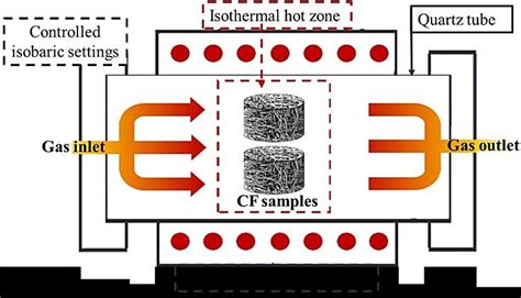 2 1 Schematic Presentation Of The Cvd Reactor And Synthesis Protocol