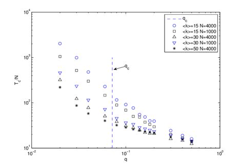 Consensus Time T C Of Ng On Rgg With Different Fractionq Of Committed Download Scientific