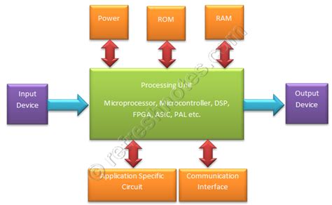 Refreshnotes Embedded Hardware Architecture