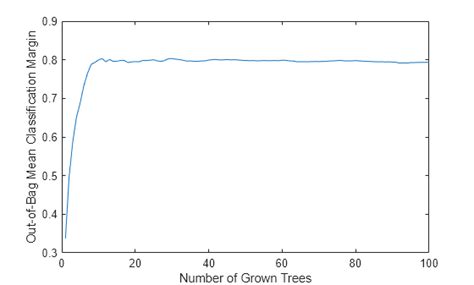 Bootstrap Aggregation Bagging Of Classification Trees Using Treebagger Matlab And Simulink