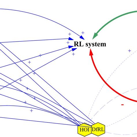 An Integrated Approach Towards Promoting Rl System In Organisations