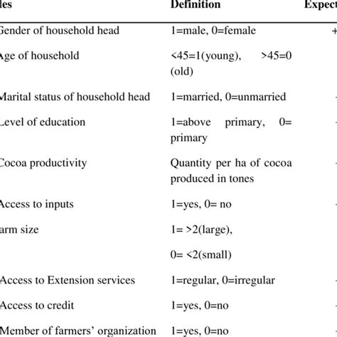 Description Of The Independent Variables Used In Binomial Logistic