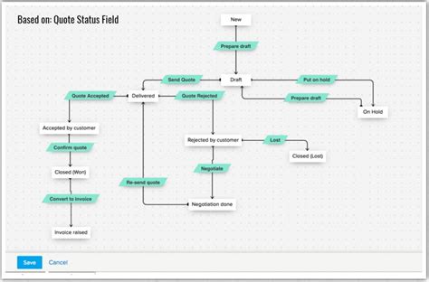 Gestion Des Devis Solution Dataflow